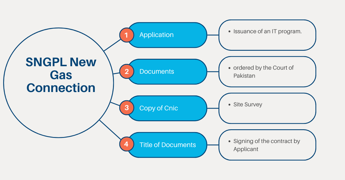 SNGPL New Gas Connection - sui gas bill
